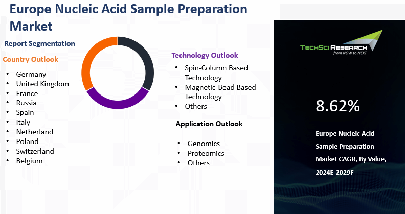 Europe Nucleic Acid Sample Preparation Market By Size, Share and Forecast 2029F | TechSci Research